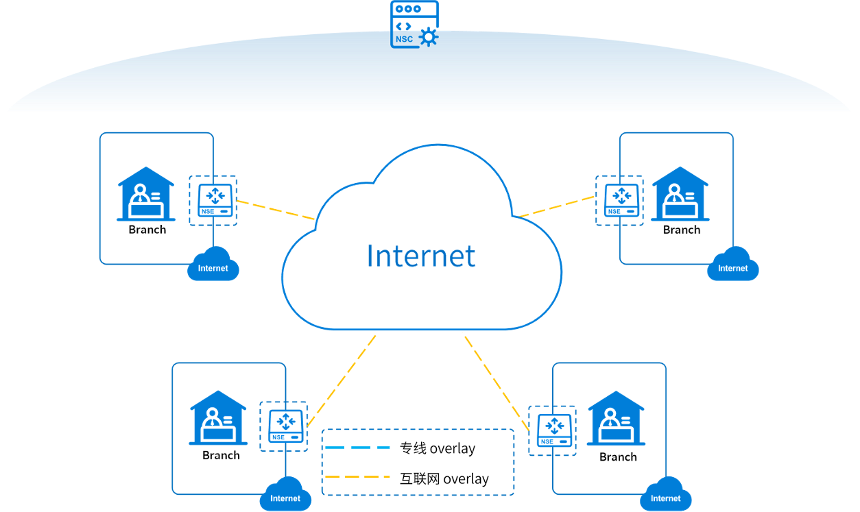 SD-WAN组网方式 | 南凌科技SASE文档中心