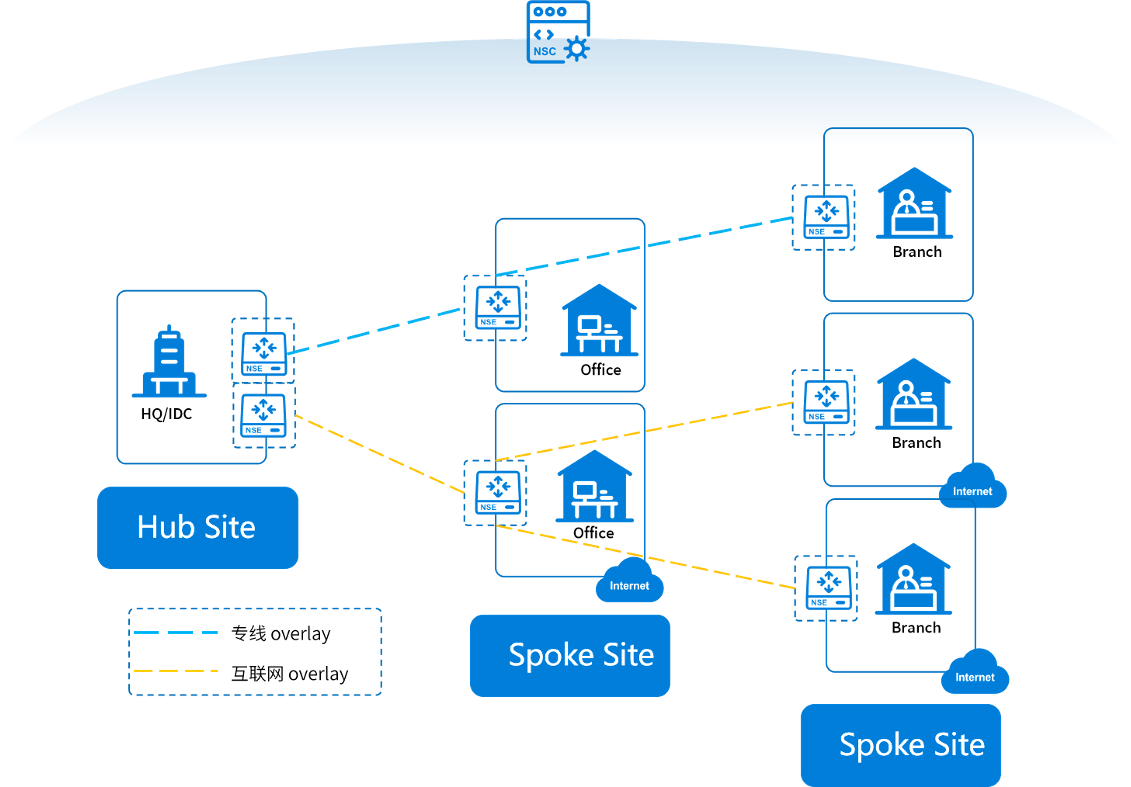 SD-WAN组网方式 | 南凌科技SASE文档中心