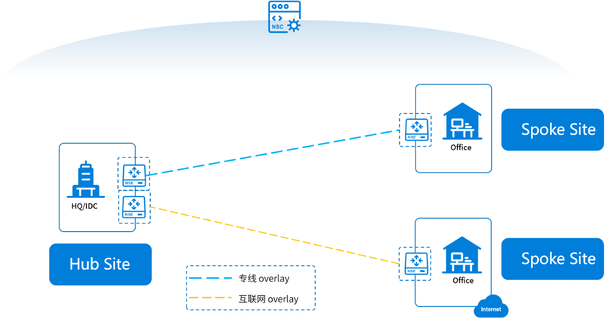SD-WAN组网方式 | 南凌科技SASE文档中心